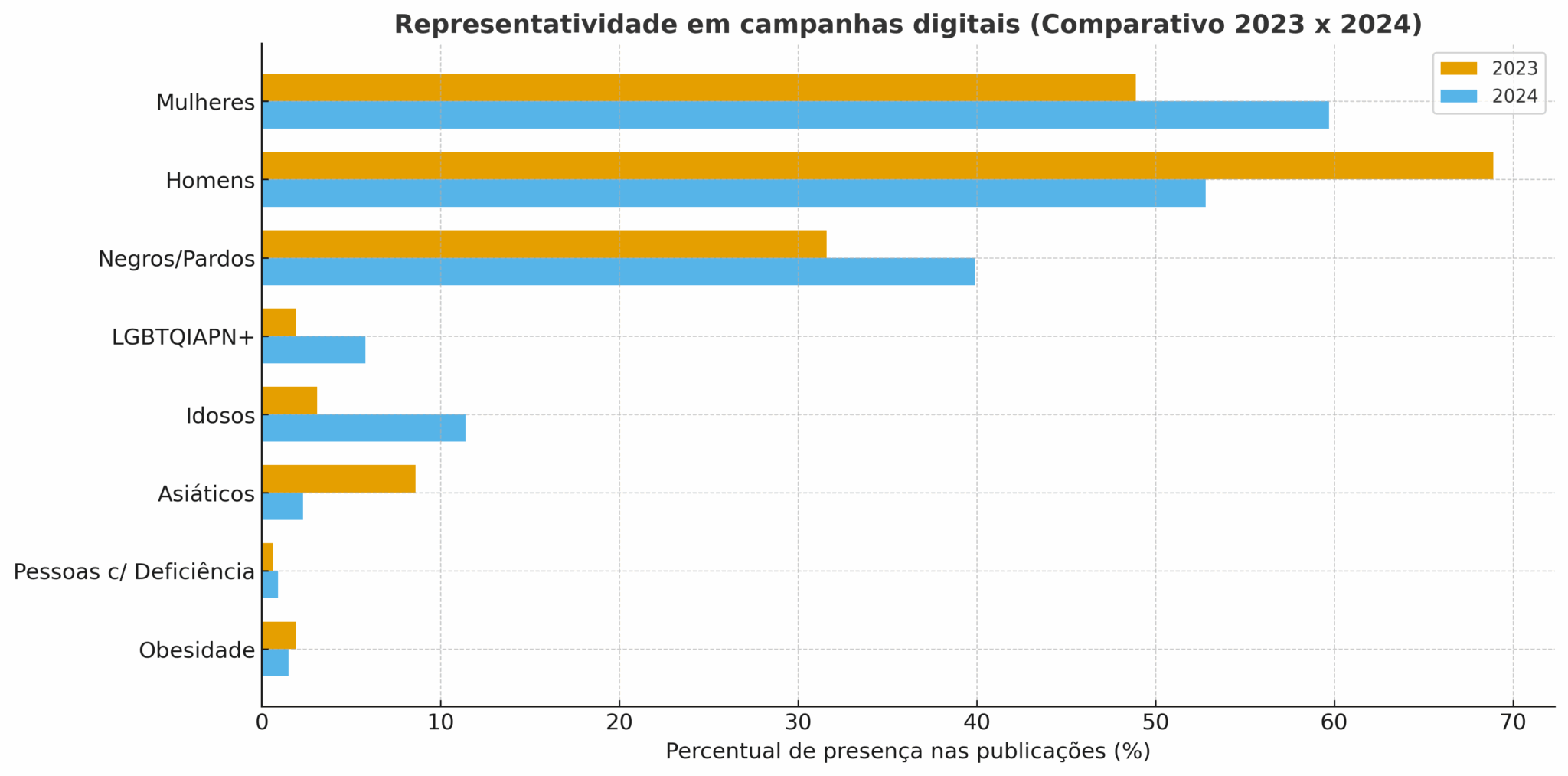 Estudo aponta crescimento de mulheres e negros em campanhas digitais, mas alerta para ...